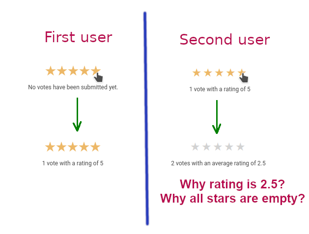 Every socond vote on fivestar widget is null. [#3321240] | Drupal.org